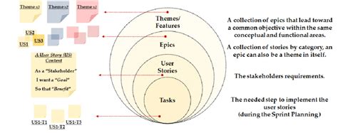 The Hierarchy Of The Product Backlog Items The Author Download
