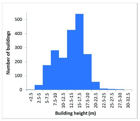 The Histogram Of Building Heights Across The Dublin Test Area The Mean Download Scientific