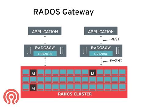 Osdc 2015 John Spray The Ceph Storage System Ppt