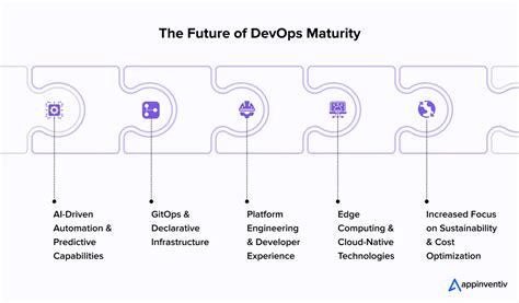 Devops Maturity Model 2025 Ai Driven Secure And Scalable