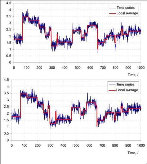 The Time Series Of Figure 3 Upper Along With A Mental Copy Of It