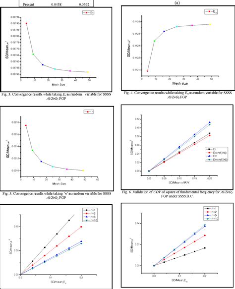Figure 4 From Stochastic Vibration Analysis Of Skew Functionally Graded Plates Using Higher