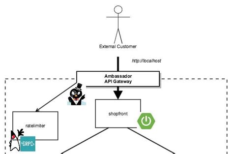 Api Gateway Rate Limiting Strategies For Optimizing Performance