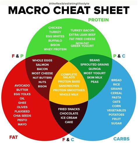 The Ultimate Macro Macronutrient Cheat Sheet Flexible Dieting