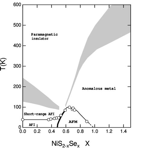 Magnetic Phase Diagram Of NiS 2x Sex Open Circles Represent TN Bold Download Scientific