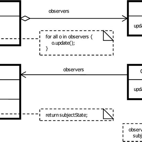 Structure For The Observer Pattern Download Scientific Diagram