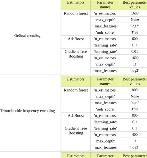 Optimal Parameters Found For Each Estimator Per Feature Set Download