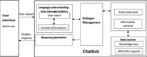 General Chatbot Structure Download Scientific Diagram