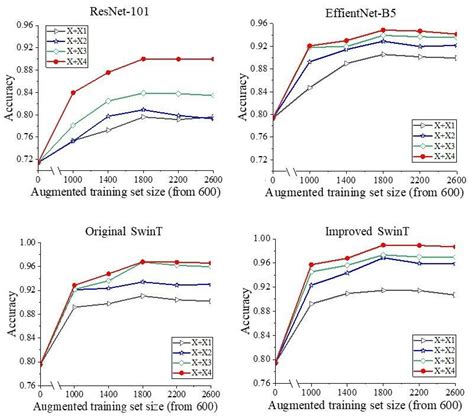 Accuracy On Testing Set Of Different Models With Various Augmented