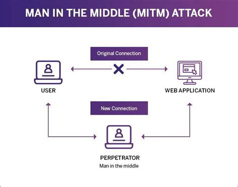 Hothayfah Abu Ghazleh On Linkedin A Simple Overview ⭕️ Mitm Attack