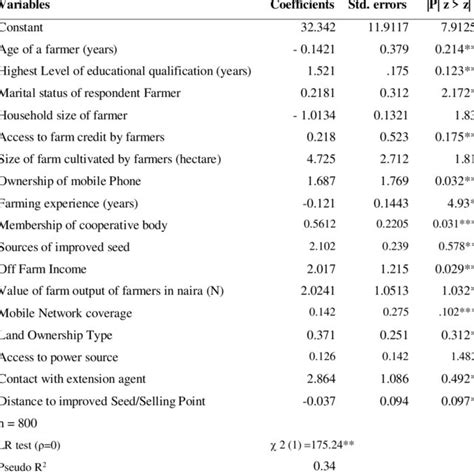 Econometric Estimates Of Bivariate Probit Models For Adoption Of New Download Scientific