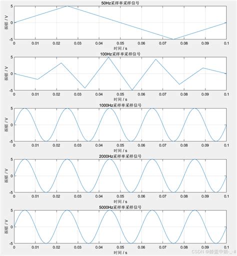 【matlab】对连续信号采样的研究 膝盖中箭卫兵 博客园