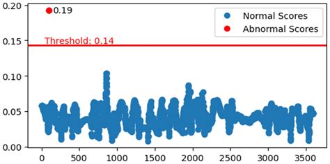 Unsupervised Learning Approach For Anomaly Detection In Industrial Control Systems