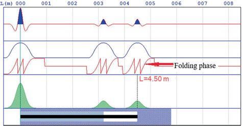 Simulation Analysis For The Bottom Void Model Download Scientific Diagram