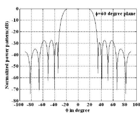 Figure 2 From Synthesis Of Flat Top Beam Pattern With A Multiple Concentric Circular Ring Array