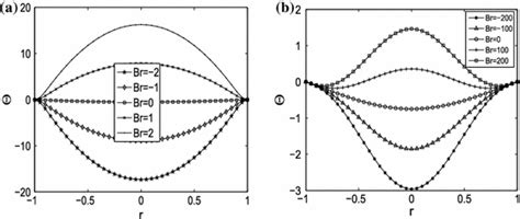 A Temperature Profile For Different Values Of Brinkman Number For Download Scientific Diagram
