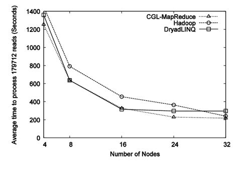 Scalability Of Different Implementations Of Cap3 Download Scientific