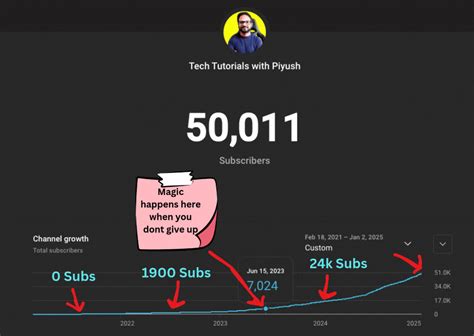 Piyush Sachdeva On Linkedin Milestone Contentcreation Devops Community Nevergiveup