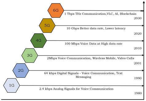 Cellular Technology Evolution Download Scientific Diagram