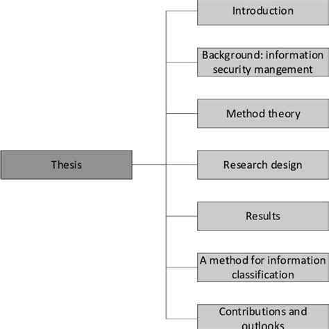 3 The Thesis Structure Download Scientific Diagram