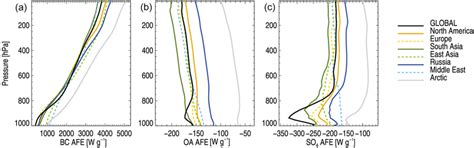 Aerosol Forcing Efficiency Profiles Ie Toa Radiative Forcing