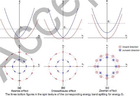 Three Kinds Of Soc Splitting With The Spin Orientation Download Scientific Diagram