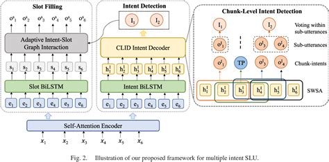 Figure 2 From Clid A Chunk Level Intent Detection Framework For