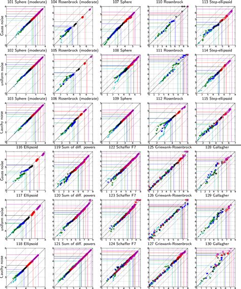 Figure 1 From Black Box Optimization Benchmarking The Ipop Cma Es On The Noiseless Testbed