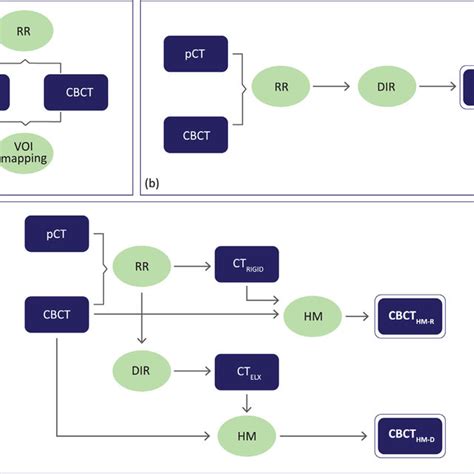 typical workflow schemes for the investigated methods the workflow for