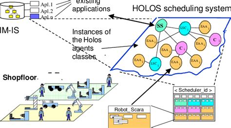 A Holos Multi Agent Scheduling System Download Scientific Diagram