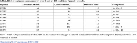 Table 2 From Robust And Automatic Motion Capture Data Recovery Using