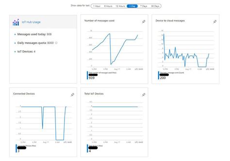 create an iot hub raspberry pi azure iot hub dashboard with circuitpython adafruit learning