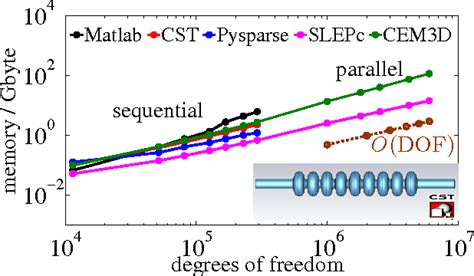 Figure 5 From Comparison Of Eigenvalue Solvers For Large Sparse Matrix Pencils Semantic Scholar