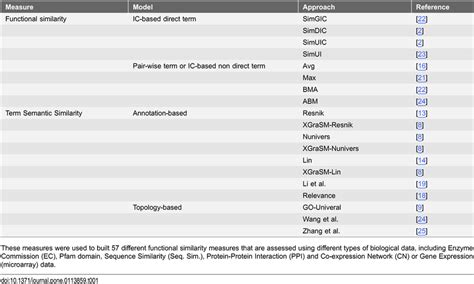 summary of different ic based functional similarity and term semantic download table