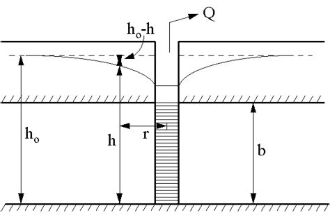 Theis Calculation Input