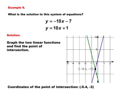 Math Example Systems Of Equations Solving Linear Systems By Graphing