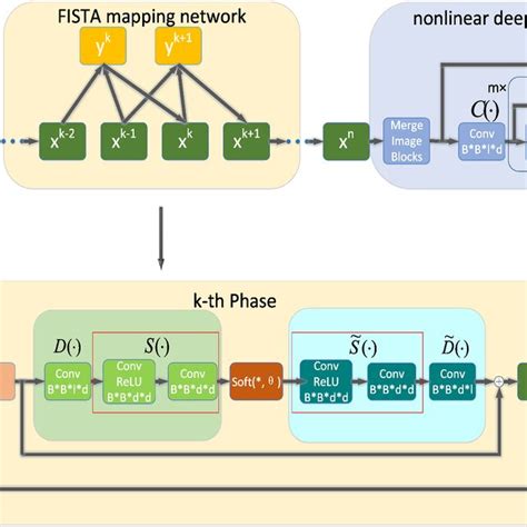 The Proposed Framework Of Fista Csnet Download Scientific Diagram