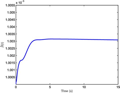 Figure 1 From Adaptive Sliding Mode Control For Takagi Sugeno Fuzzy Systems And Its Applications