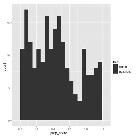 Plot Overlaid Histograms In R Ggplot2 Preferred Stack Overflow