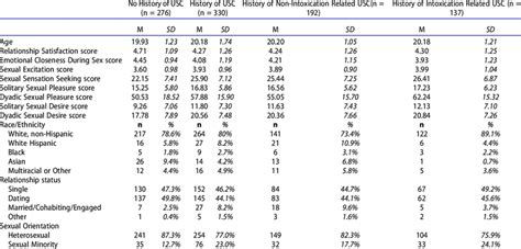 Demographics And Group Wise Differences In USC History Download Scientific Diagram