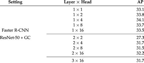 Results Using Faster R Cnn [7] On The Coco Val2017 Dataset Varying A Download Scientific