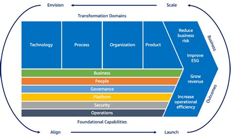Your Cloud Transformation Journey An Overview Of The AWS Cloud