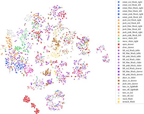 T SNE Visualization Of The Discrete Latent Plans Generated By Embedding Download Scientific