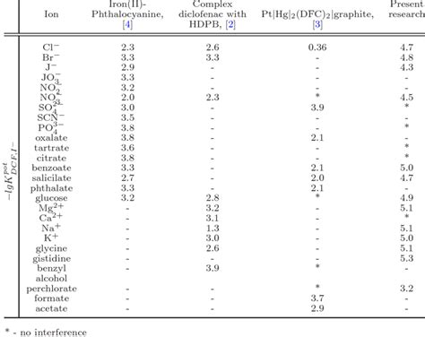Comparison Of The Selectivity Coefficients Of The Proposed Electrode Download Table