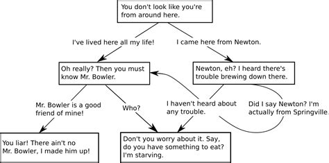 Dialogue Tree Wikipedia
