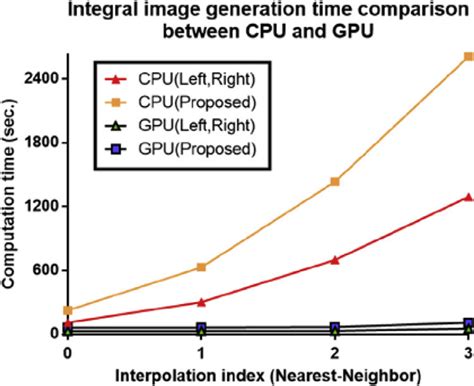 the integral image generation time comparison between cpu and gpu the