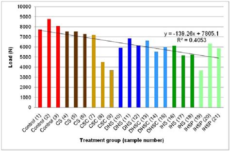 Failure Load By Sample And Treatment Group A Full Sample Set B Download Scientific