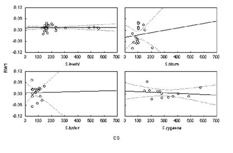 Categorized Plot Of Within Group Regression Of The First Relative Warp