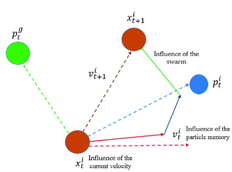 The Iteration Process Of The Particles Download Scientific Diagram