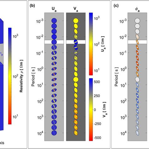 Three‐dimensional Resistivity Model A Geometry Resistivity Left Download Scientific